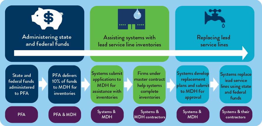 Lead Service Line Replacement Funding Application - MN Dept. of Health