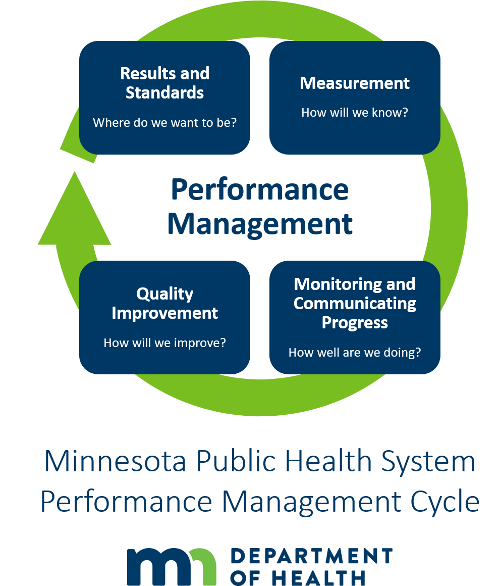 Monitor And Revise Strategic Plan MN Dept Of Health